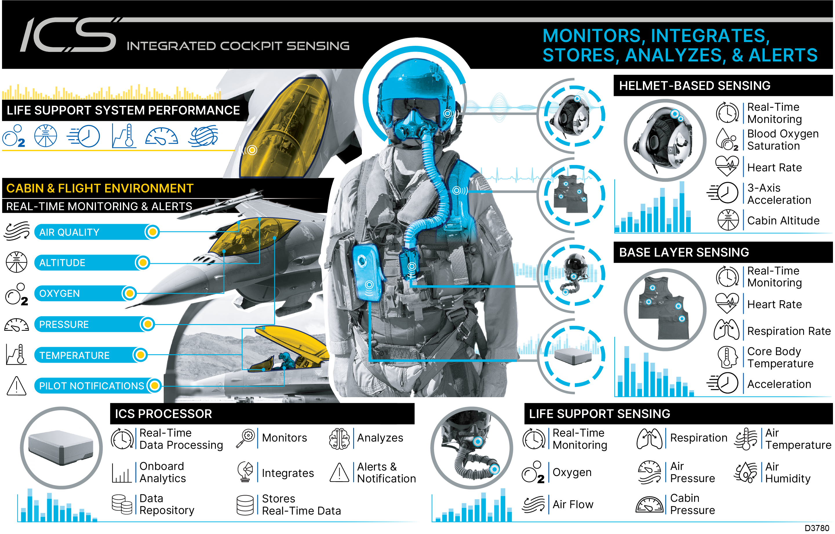 Integrated Cockpit Sensing